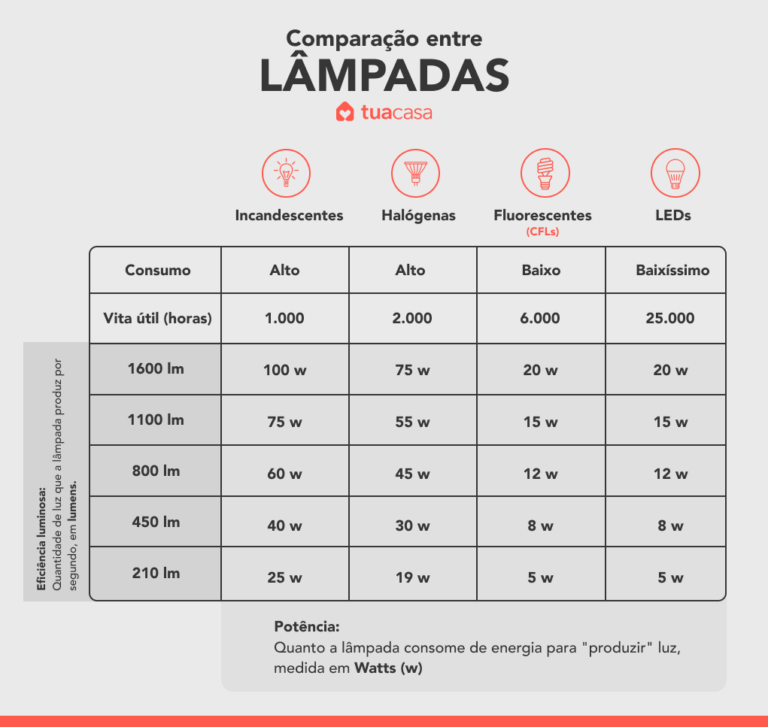 Como fazer o cálculo de lâmpadas para um ambiente
