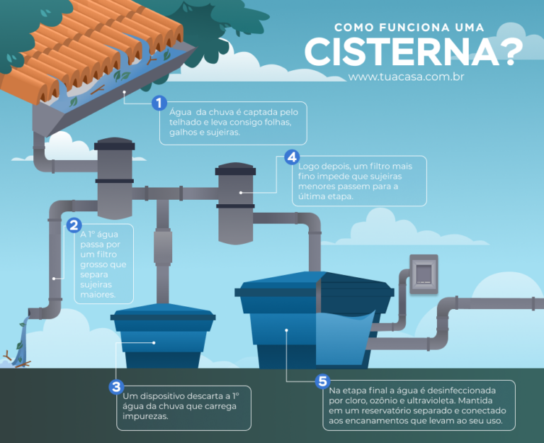 Cisterna: o que é, benefícios, tipos, dúvidas e mais